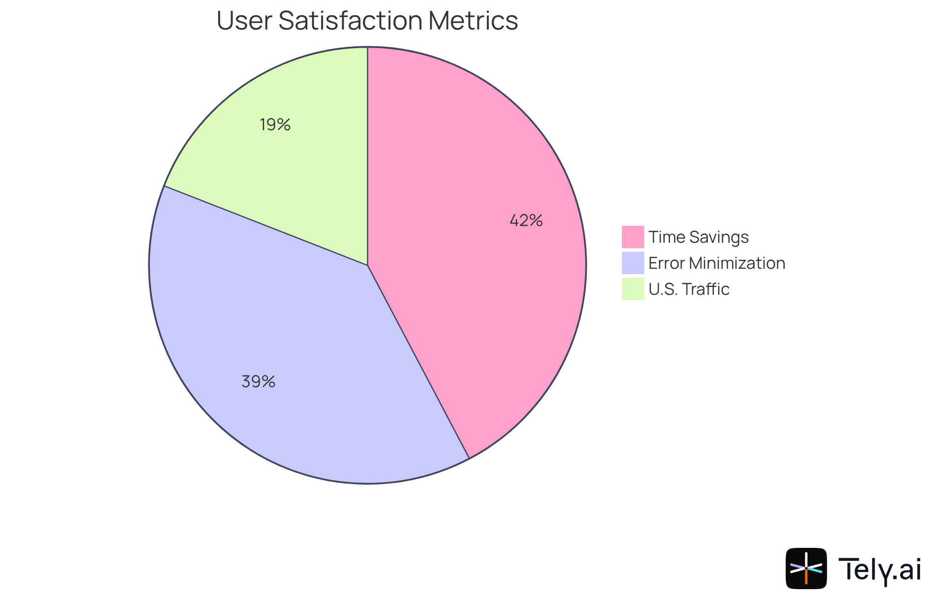 Each slice of the pie shows how many users feel Grammarly helps them in different ways - the bigger the slice, the more users agree with that statement. The blue slice shows those who save time, the green slice shows those who reduce errors, and the orange slice represents the portion of users from the U.S.