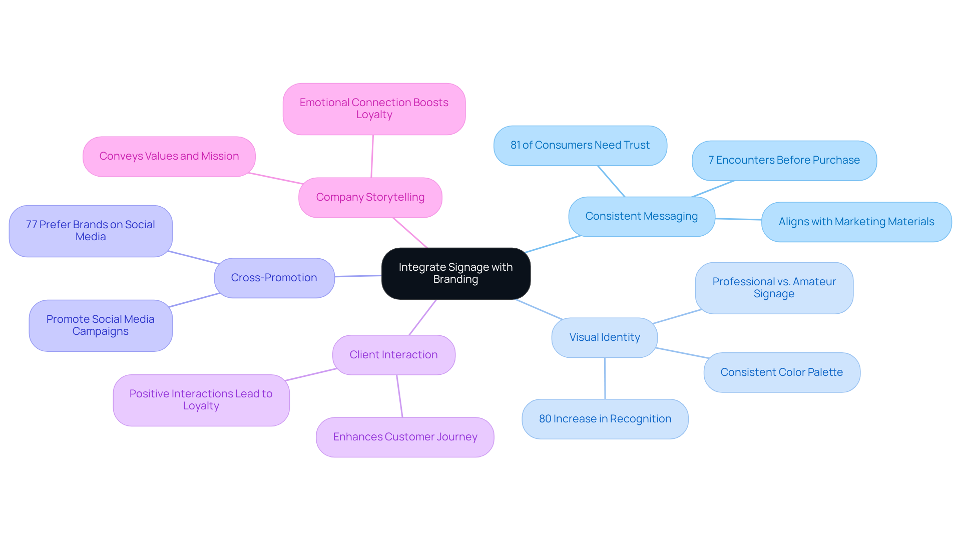The central node represents the main theme of integrating signage with branding. Each branch shows a key aspect of this integration, with further details branching out to provide more context and supporting information.