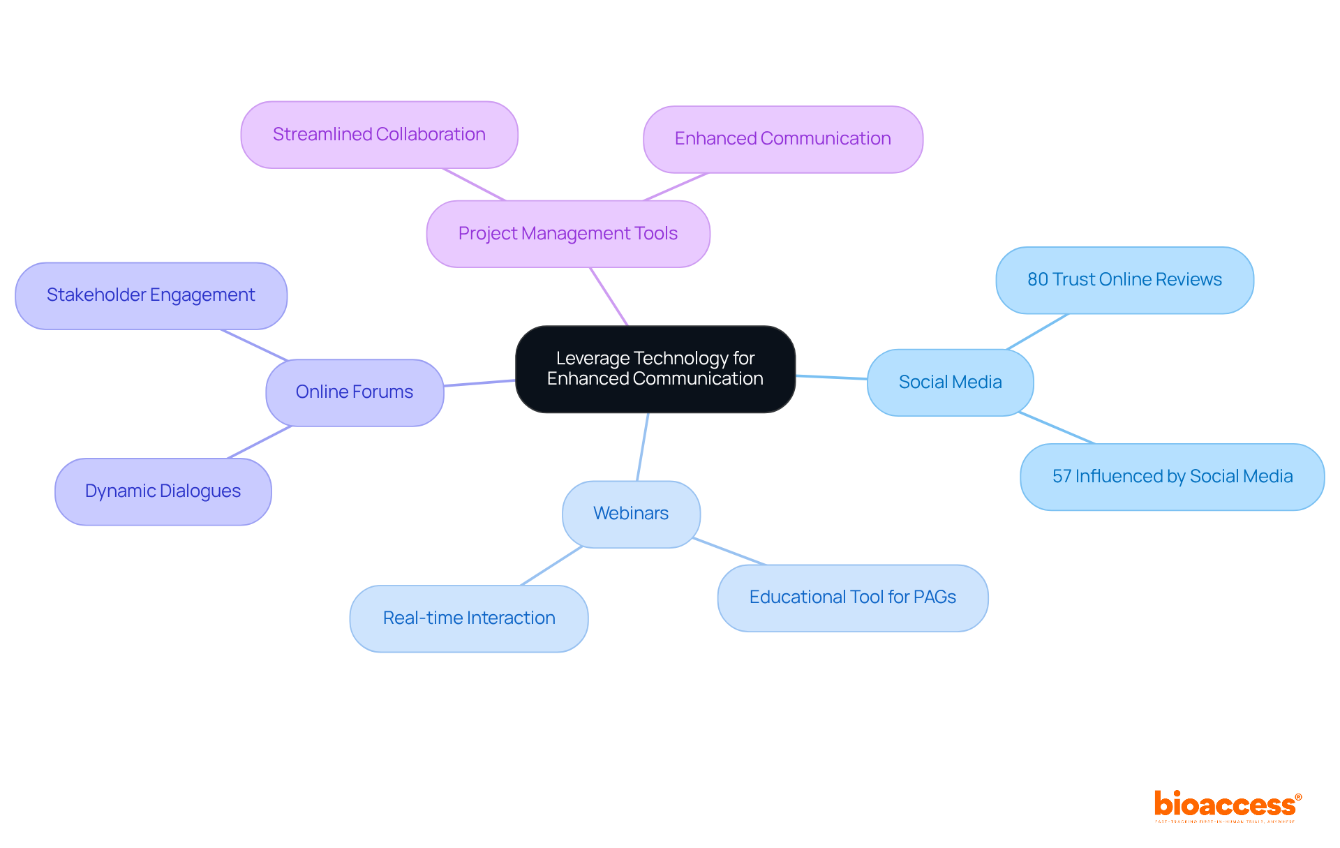The central idea is about using technology to improve communication. Each branch represents a different tool or strategy, with sub-branches showing important statistics and examples that highlight their effectiveness.