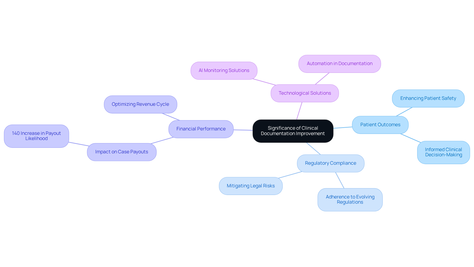 The central node represents the main topic, while the branches show how different aspects of CDI relate to patient care, compliance, and financial health. Each color-coded branch helps you navigate through the various impacts of effective clinical documentation.