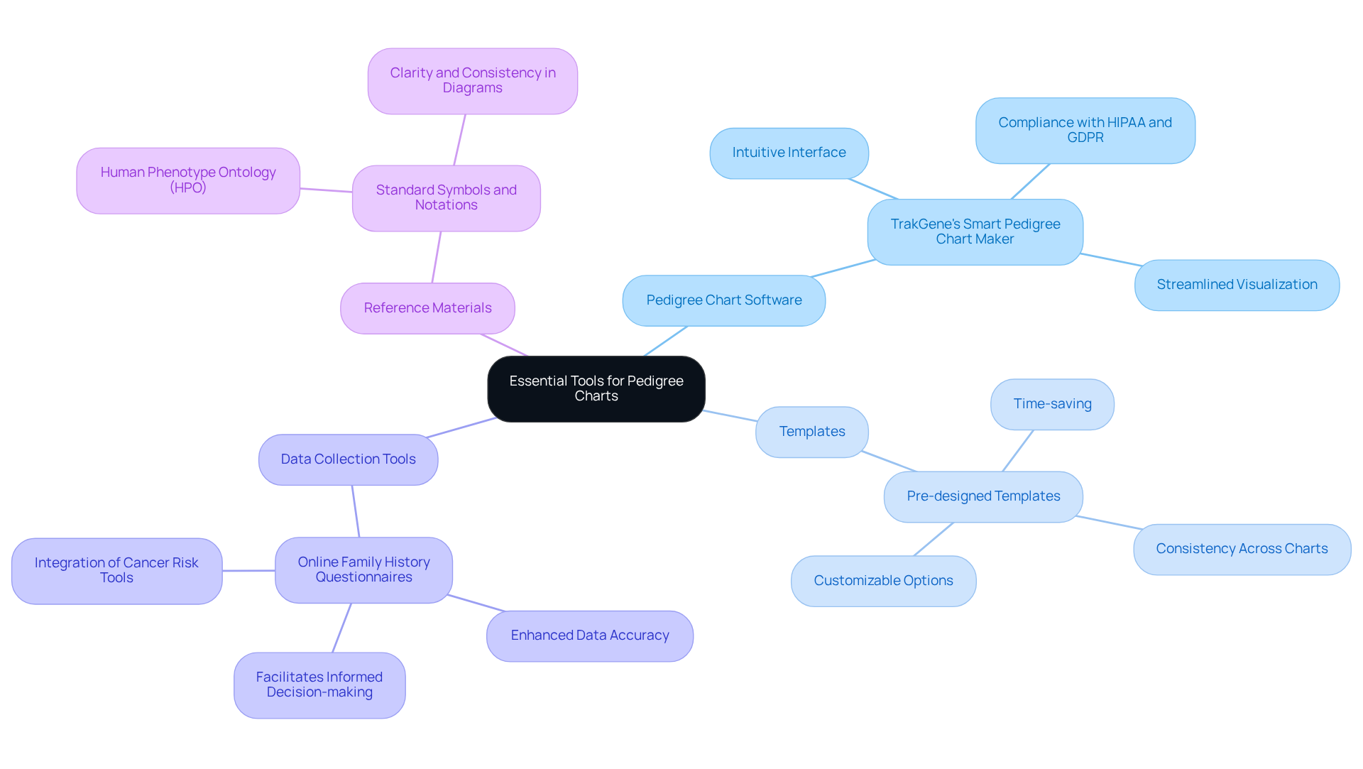 The center represents the main topic, and each branch shows a different tool. Follow the branches to learn about each tool's purpose and how it helps in creating effective pedigree charts.