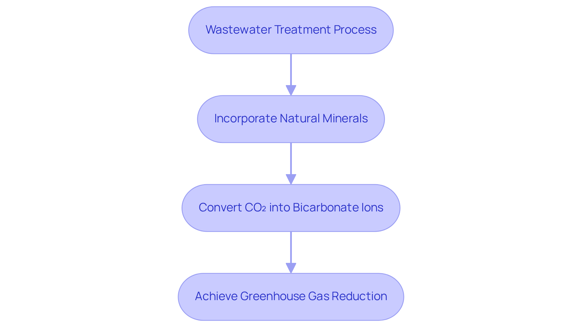 Follow the arrows to see how wastewater treatment leads to CO₂ capture. Each step shows how natural minerals help convert CO₂ into a stable form, contributing to environmental sustainability.