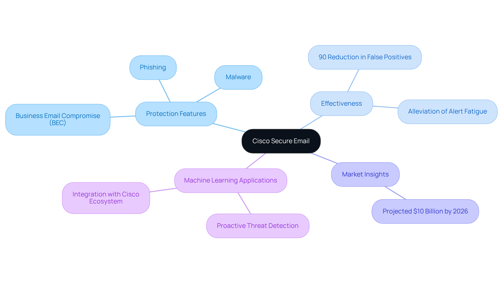 The central node represents Cisco Secure Email, with branches showing its features, effectiveness, market insights, and the role of machine learning. Each branch highlights important aspects, making it easy to understand how Cisco addresses email threats.