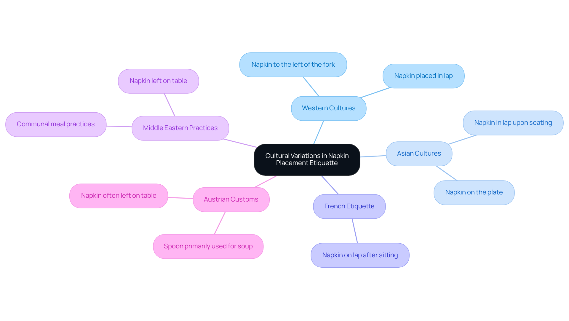 The central node represents the main topic, while the branches show different cultural practices. Each color-coded branch helps you easily identify and understand the unique etiquette associated with napkin placement in various cultures. The central node represents the main topic, while the branches show different cultural practices. Each color-coded branch helps you easily identify and understand the unique etiquette associated with napkin placement in various cultures.