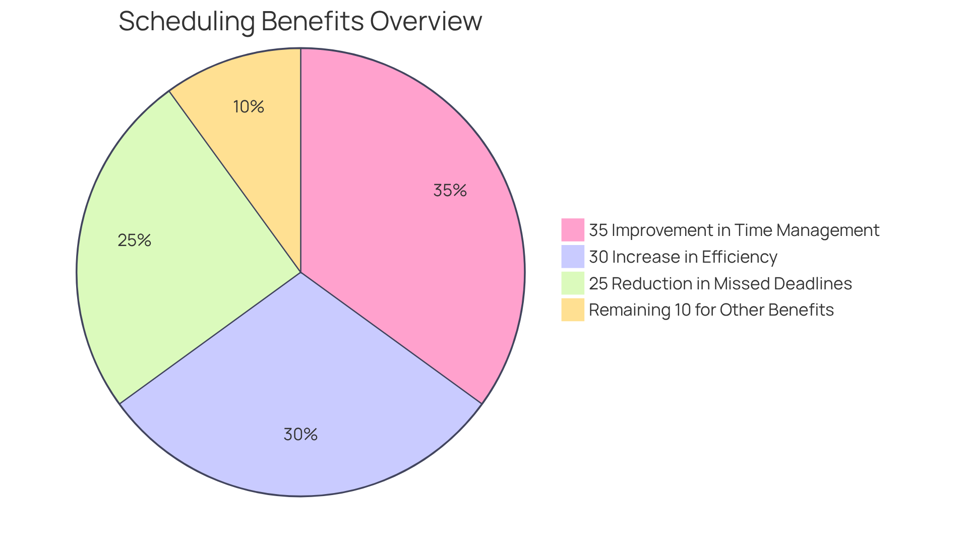 Each slice of the pie represents a different area of improvement thanks to AutoSuite's scheduling features — the bigger the slice, the greater the benefit in that category.
