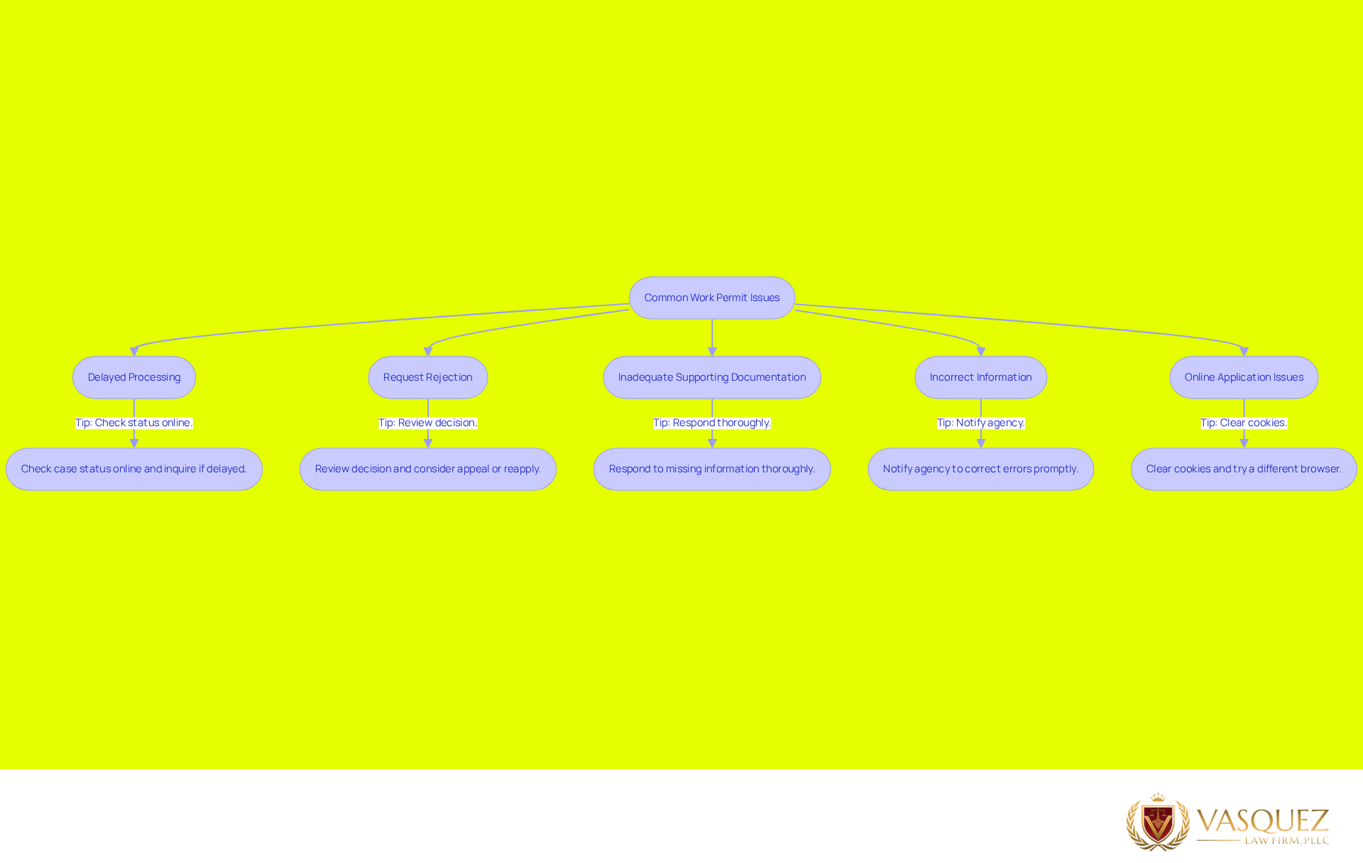 This flowchart helps you navigate common problems with work permits. Each box represents a specific issue you might face, along with a tip to help you resolve it. Follow the arrows to see how to tackle each problem step by step.
