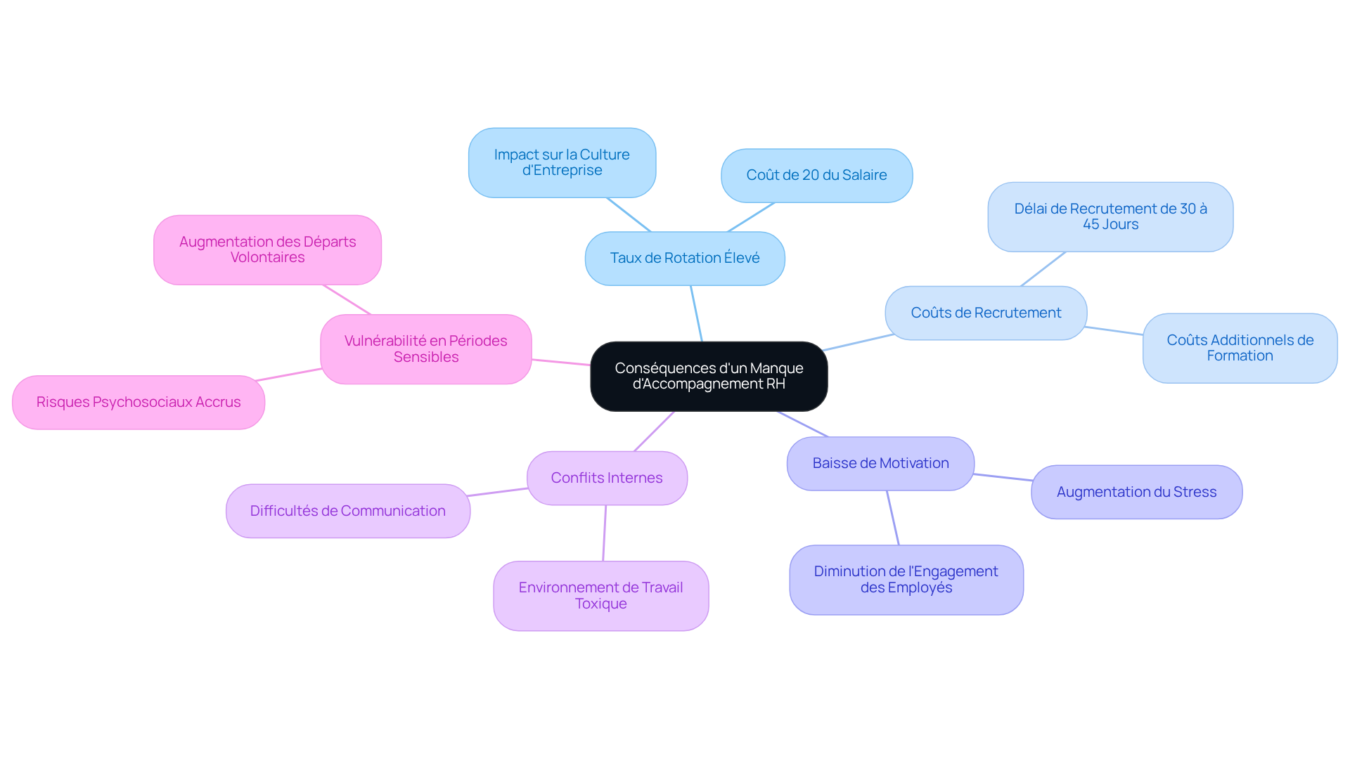 Le nœud central représente le problème principal, et chaque branche montre une conséquence spécifique. Les sous-branches détaillent les impacts ou les coûts associés, rendant l'information facile à suivre et à comprendre.