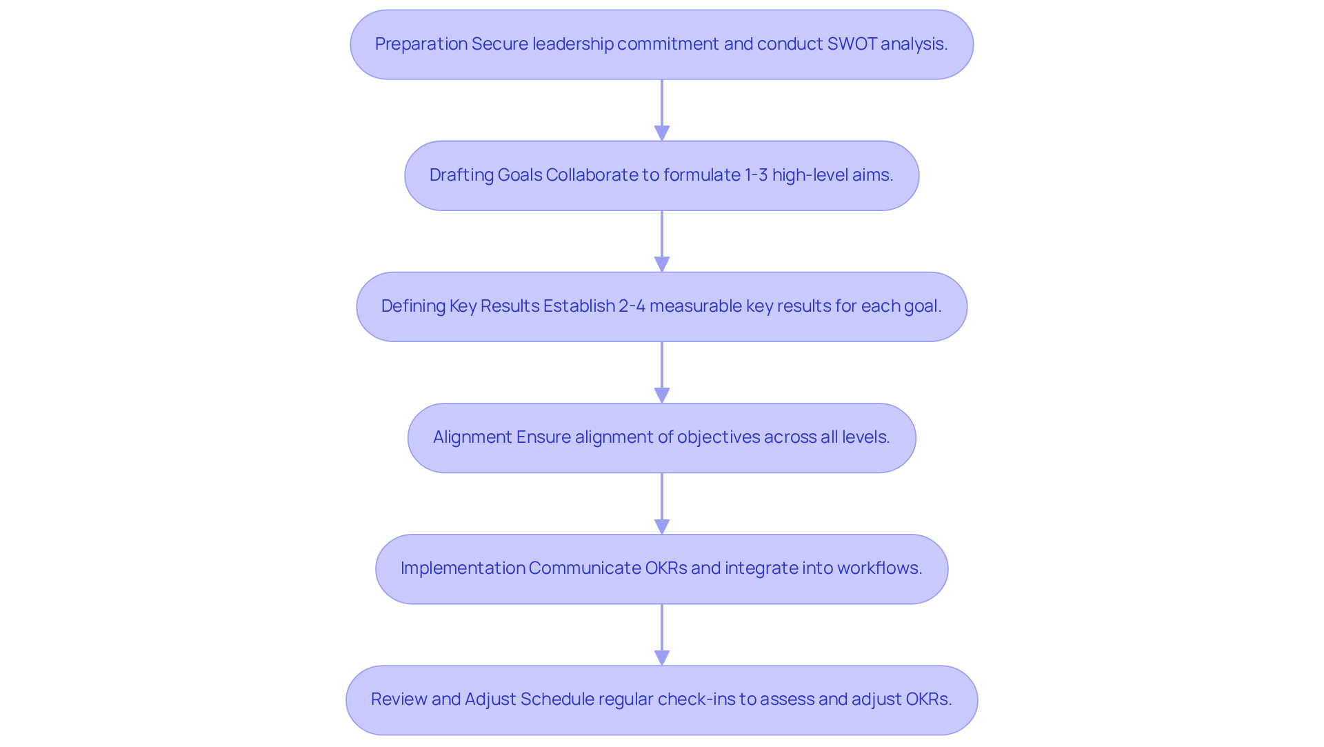 This flowchart outlines the steps to implement the OKR planning process. Start at the top with 'Preparation' and follow the arrows down to see how each step leads to the next. Each box gives a quick overview of what to do at that stage, helping you understand the entire process at a glance.