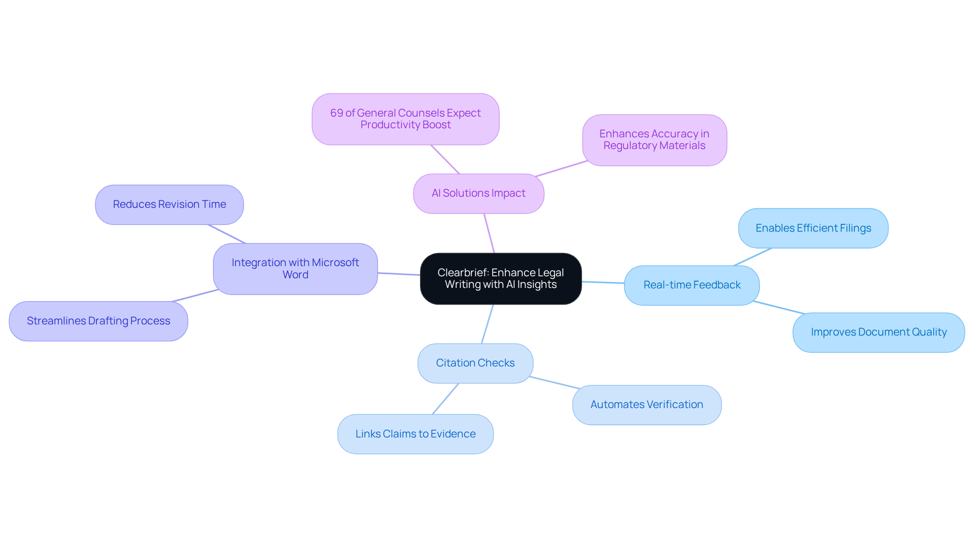 The center represents Clearbrief, and the branches show its key features and benefits. Each branch connects to specific details, helping you understand how Clearbrief enhances legal writing.