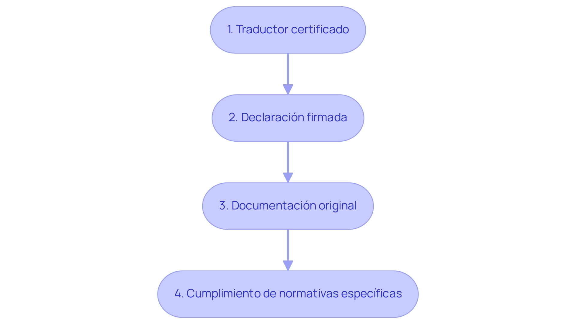 Each box represents a requirement for obtaining a translation certificate, and the arrows show the sequential flow of the process.