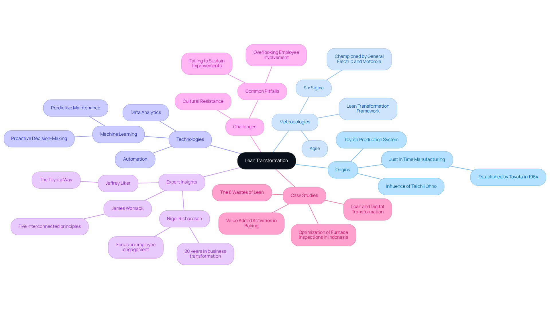 The central node represents Lean Transformation, with branches showing its origins, methodologies, technologies, expert insights, challenges, and case studies. Each branch connects to specific details, helping you understand how these elements relate to the overall concept.