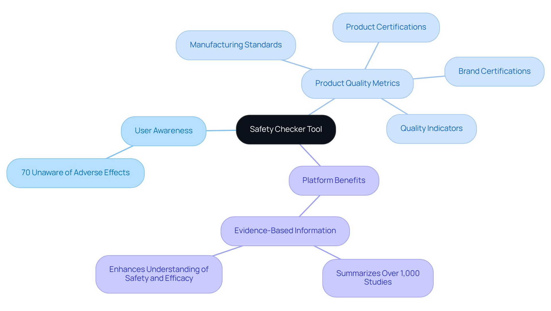 The central node represents the Safety Checker tool, while the branches show how it relates to user awareness, product quality metrics, and the benefits of using platforms like Examine.com for informed supplement choices.
