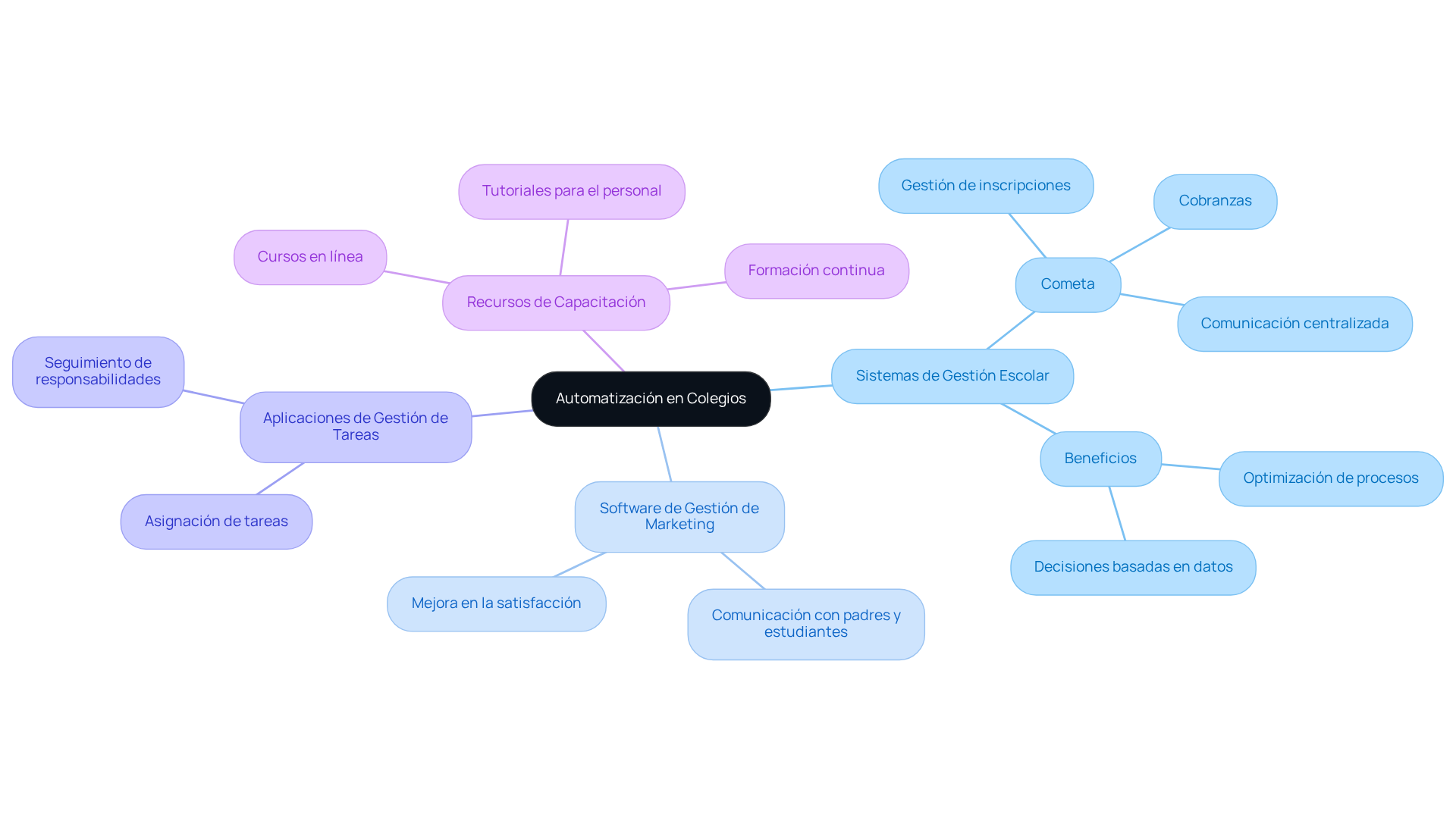 El nodo central representa la automatización en colegios, y las ramas muestran las diferentes herramientas y recursos que ayudan a lograrlo. Cada color representa una categoría distinta, facilitando la identificación de las áreas de enfoque.