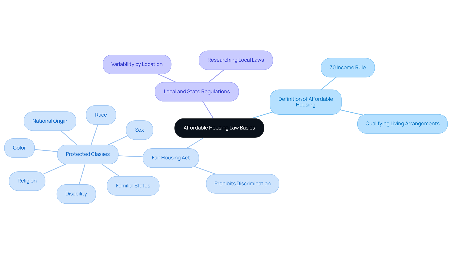 This mindmap starts with the main topic in the center and branches out to show important concepts related to affordable housing law. Each branch represents a key area of understanding, helping you see how they connect and why they matter.