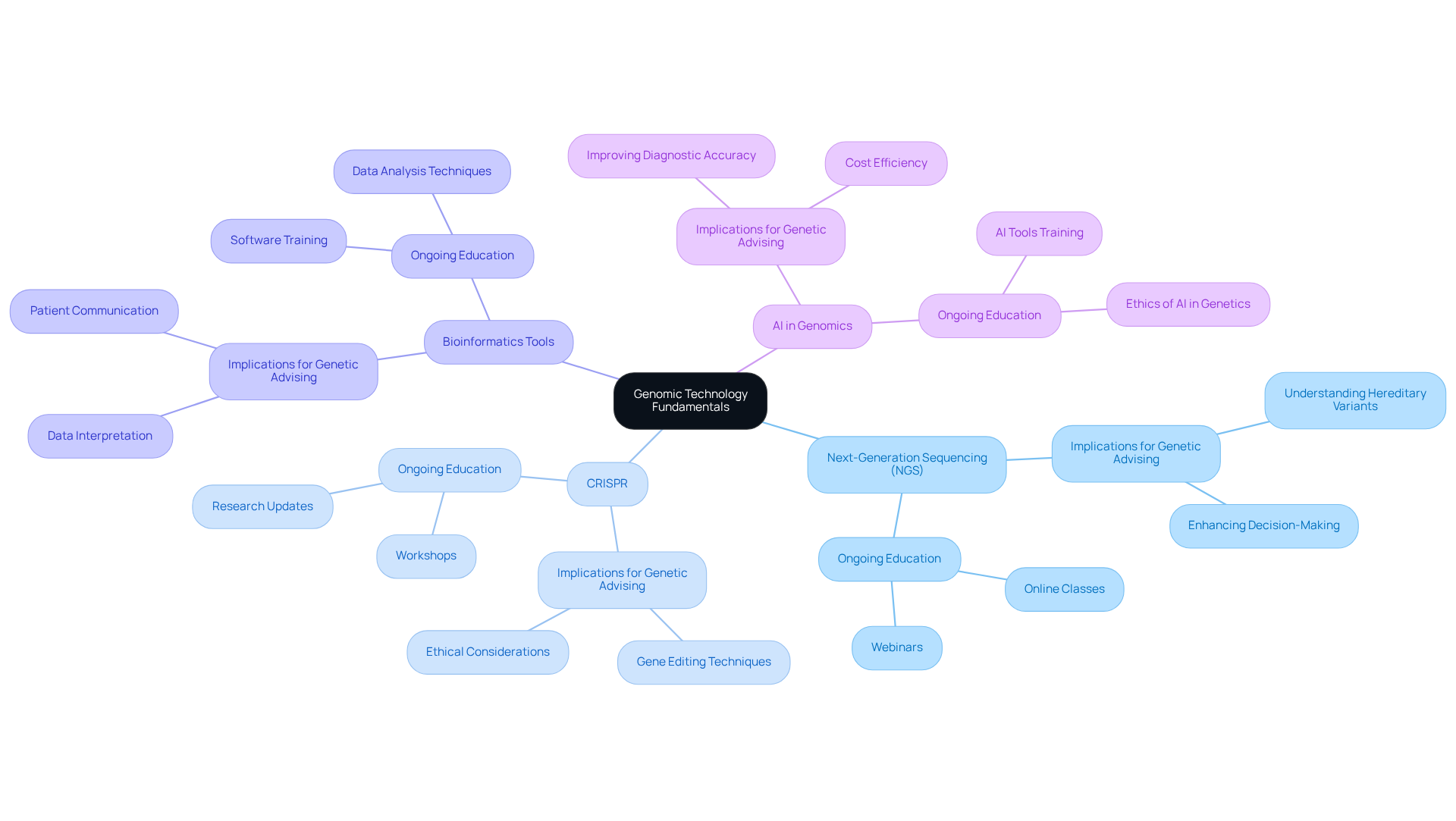 Start at the center with the main topic, then explore each branch to see how different technologies contribute to genetic advising and the importance of continuous learning in this field.