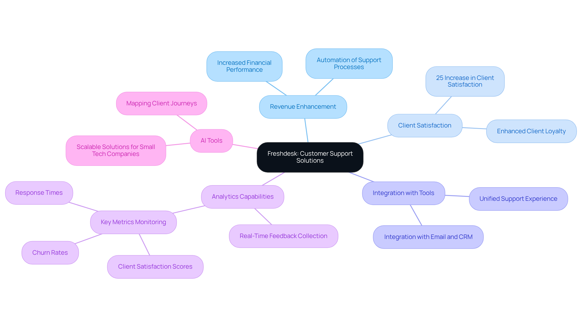 The central node represents Freshdesk, while the branches show how its solutions enhance revenue and client satisfaction. Each sub-point provides more detail on specific benefits and metrics, helping you understand the comprehensive impact of Freshdesk.