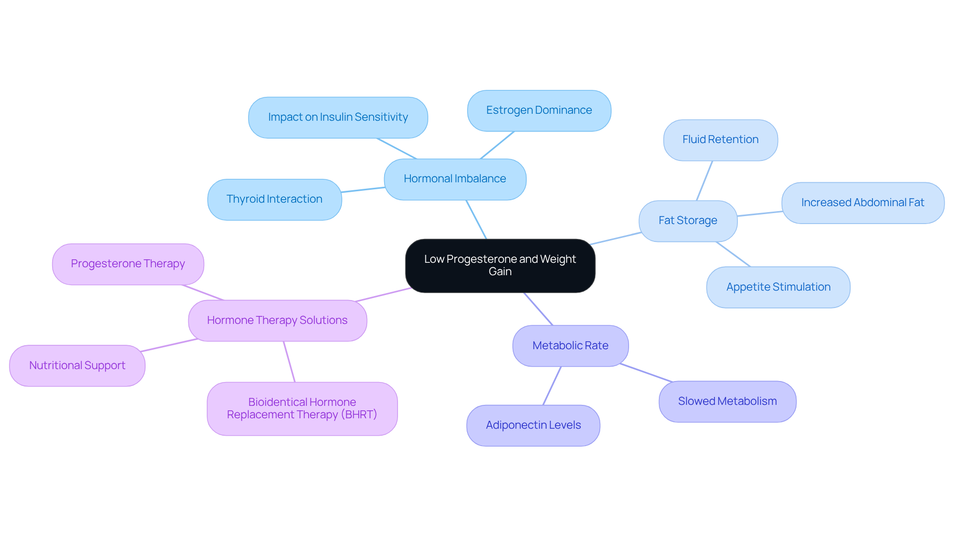 The center represents the main issue of low progesterone. Follow the branches to explore related factors, solutions, and their interconnections — each branch helps explain how these elements affect body weight.