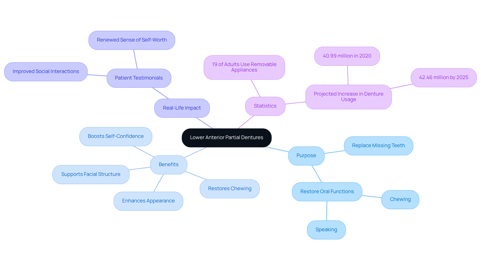 Start at the center with the main topic, then explore the branches to learn about the purpose, benefits, and real-life stories related to lower anterior partial dentures. Each branch highlights a different aspect of how these dentures can improve oral health and confidence.