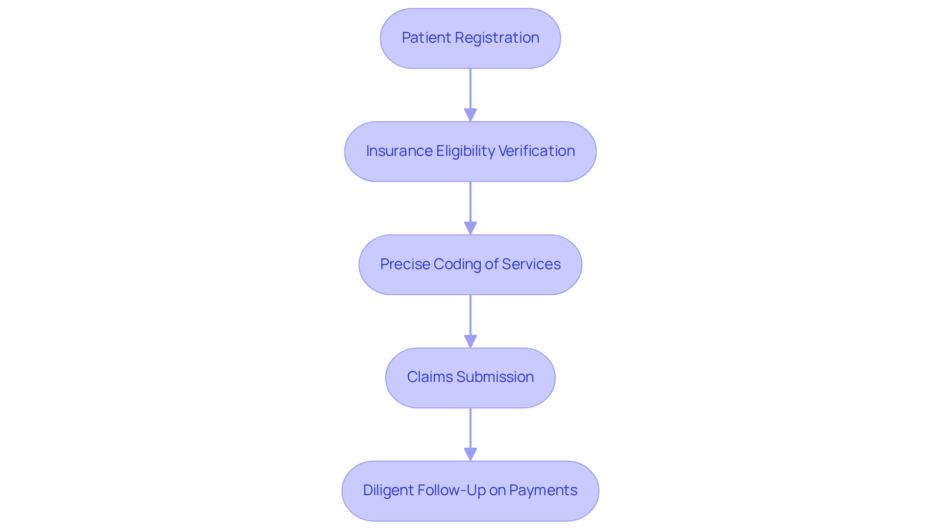 This flowchart shows the steps involved in managing revenue in mental health clinics. Each box represents a key activity in the RCM process, and the arrows indicate the order in which these activities should be performed. Following this flow helps ensure that clinics can effectively manage their finances and improve patient care.