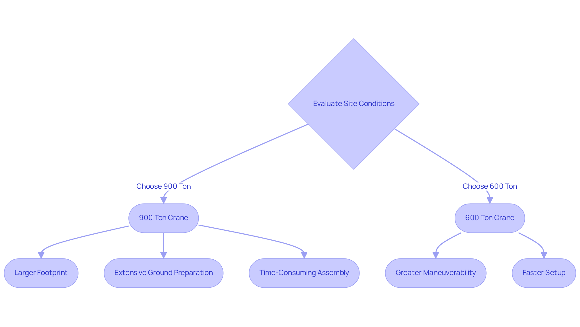 This flowchart guides you through the process of evaluating site conditions for crane setup. Start at the top with site evaluation, then choose between the 900 ton and 600 ton cranes. Each path shows the specific requirements and considerations for each crane type, helping you understand the logistical challenges involved.