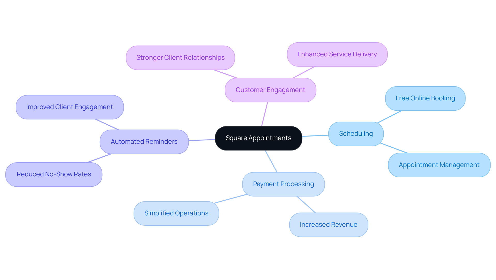 The central node represents Square Appointments, while the branches show its key features and benefits. Each color-coded branch helps you see how different aspects contribute to improving business operations and customer satisfaction. The central node represents Square Appointments, while the branches show its key features and benefits. Each color-coded branch helps you see how different aspects contribute to improving business operations and customer satisfaction.