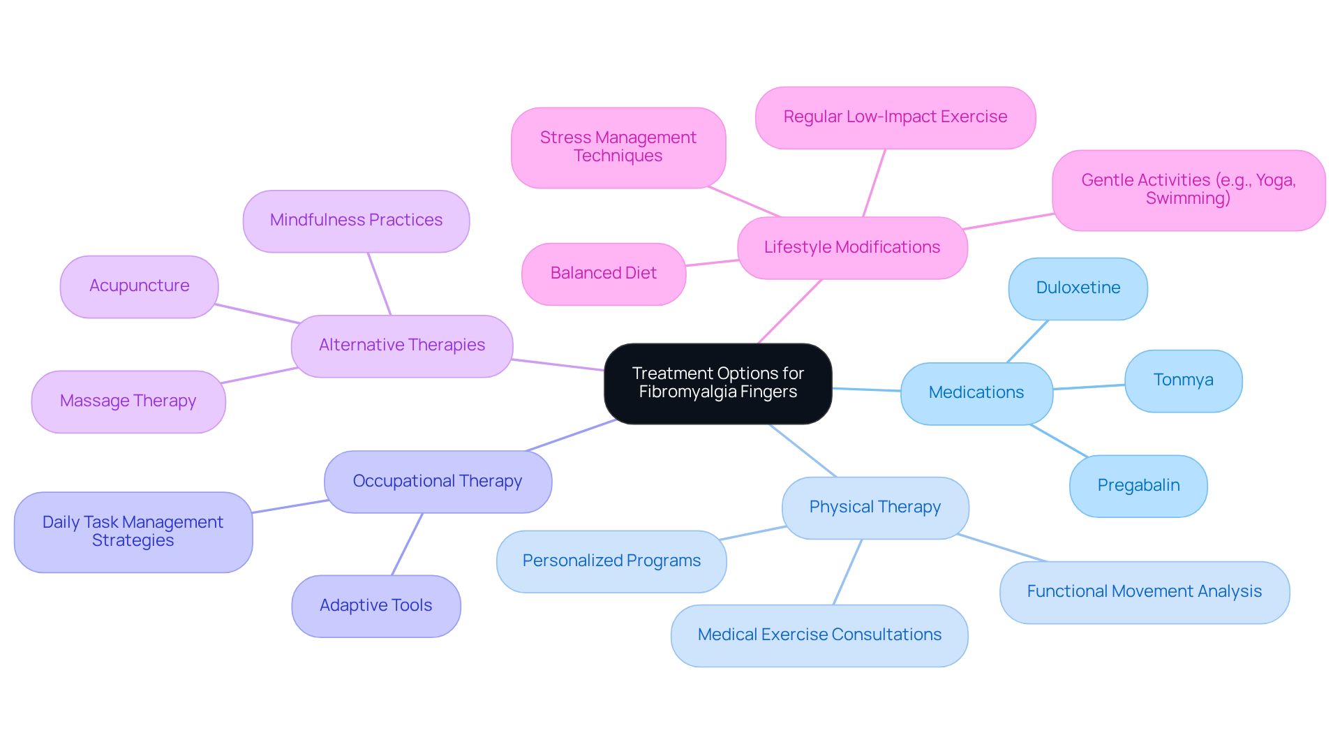 This mindmap shows various treatment options for managing fibromyalgia fingers. Start at the center with the main topic, then follow the branches to explore different categories of treatments and their specific strategies. Each color represents a different category, making it easy to see how they relate to the overall management of fibromyalgia. This mindmap shows various treatment options for managing fibromyalgia fingers. Start at the center with the main topic, then follow the branches to explore different categories of treatments and their specific strategies. Each color represents a different category, making it easy to see how they relate to the overall management of fibromyalgia.