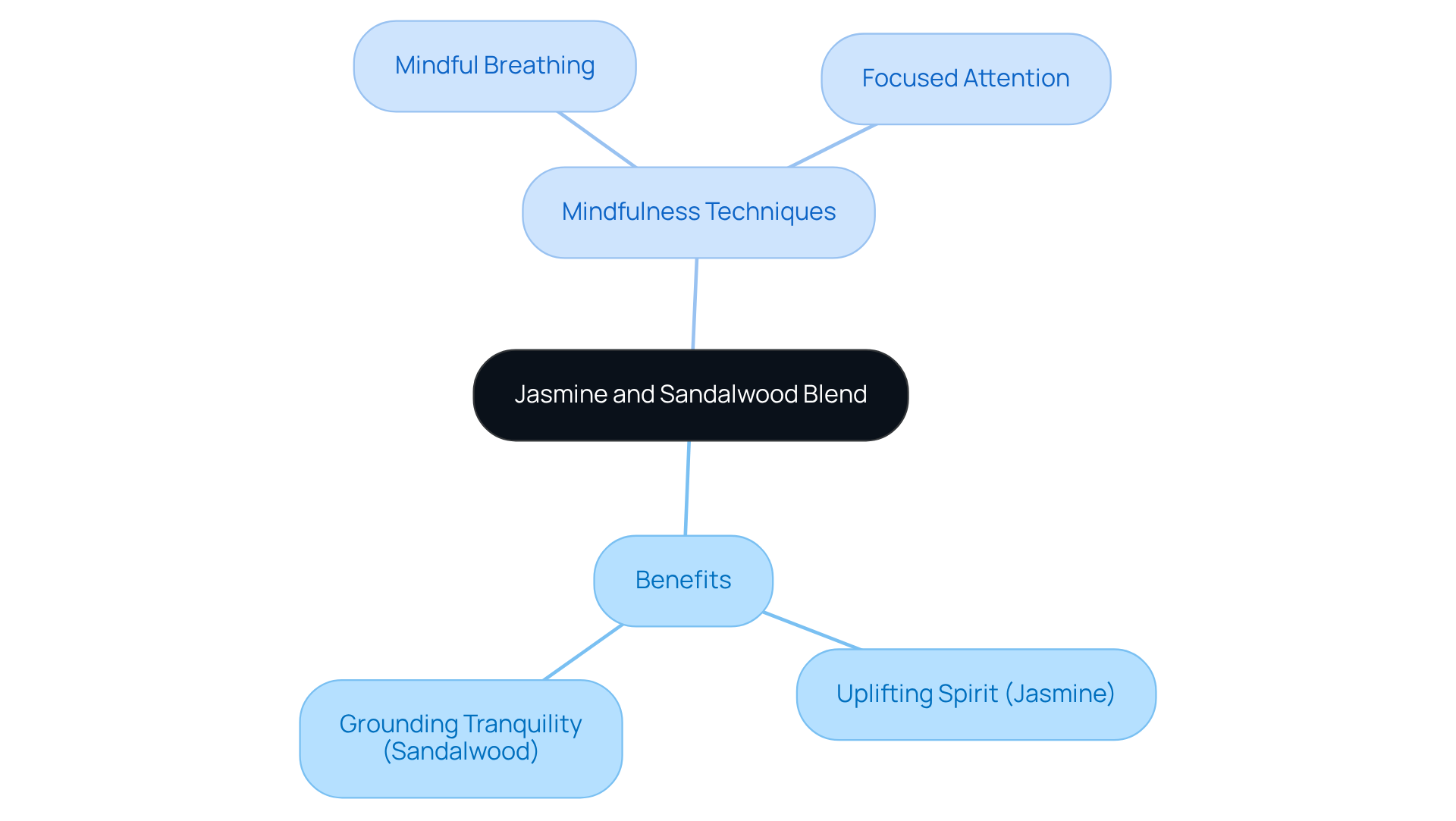 At the center is the essential oil blend. From there, explore its benefits and the mindfulness techniques that enhance the relaxing effects. Each branch shows how these elements connect, fostering a deeper understanding of creating a peaceful atmosphere.