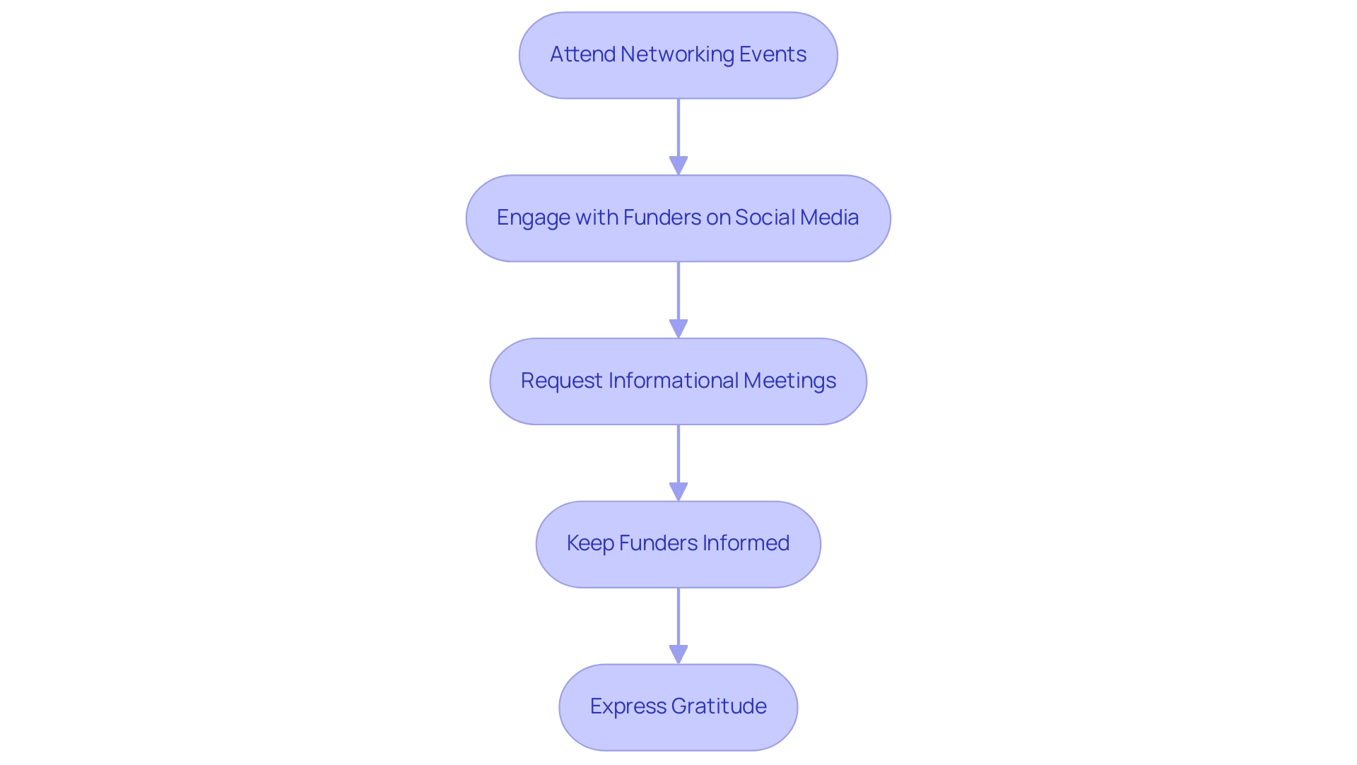 Each box represents a strategy for engaging with grant funders, with arrows indicating the recommended sequence of actions. Each box represents a strategy for engaging with grant funders, with arrows indicating the recommended sequence of actions.