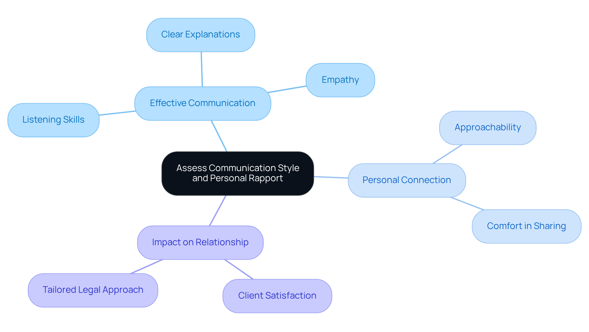 This mindmap illustrates the key components of effective communication and personal rapport when choosing an accident lawyer. Each branch represents an important aspect that contributes to a supportive attorney-client relationship. Follow the branches to explore how these elements interact and influence your experience. This mindmap illustrates the key components of effective communication and personal rapport when choosing an accident lawyer. Each branch represents an important aspect that contributes to a supportive attorney-client relationship. Follow the branches to explore how these elements interact and influence your experience.