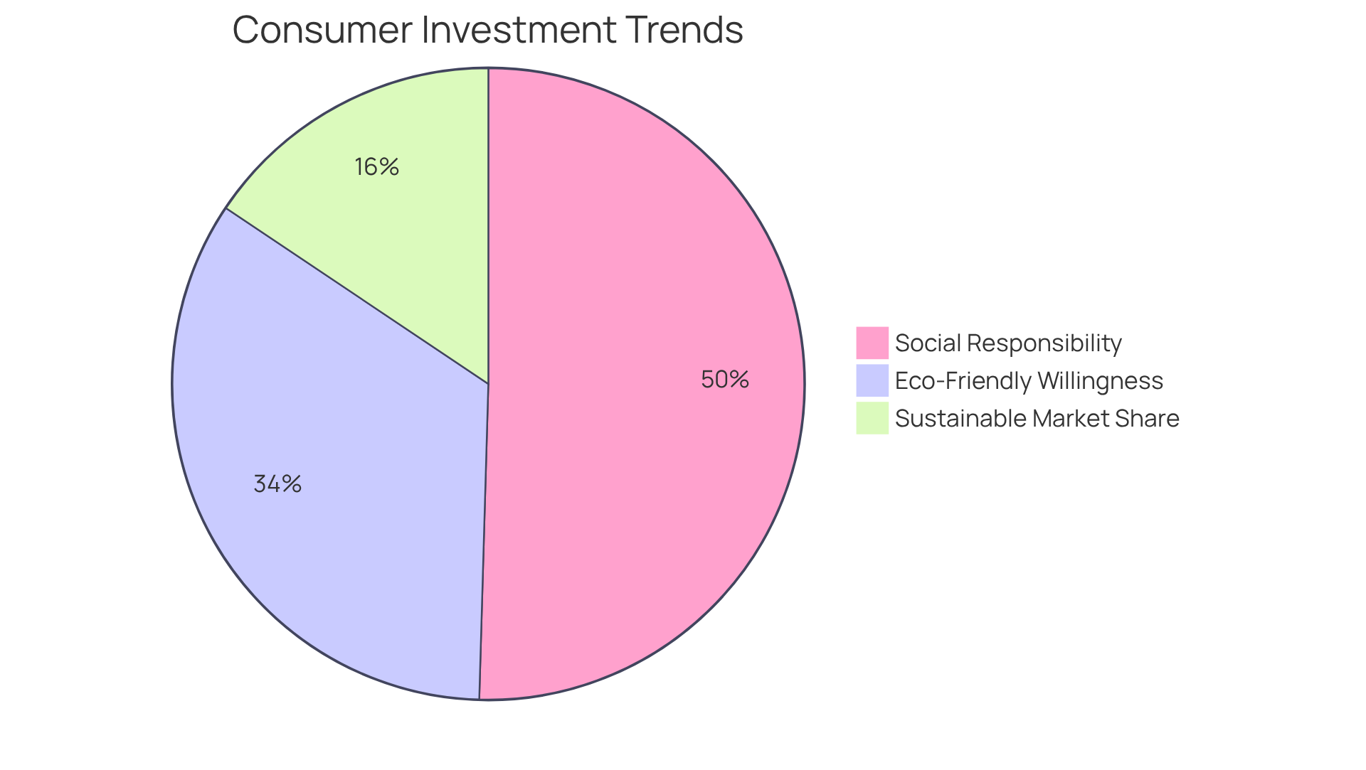 The slices of the pie chart reflect how many consumers are willing to invest in eco-friendly cleaning products: the larger the slice, the more people are inclined to pay extra for these sustainable choices.
