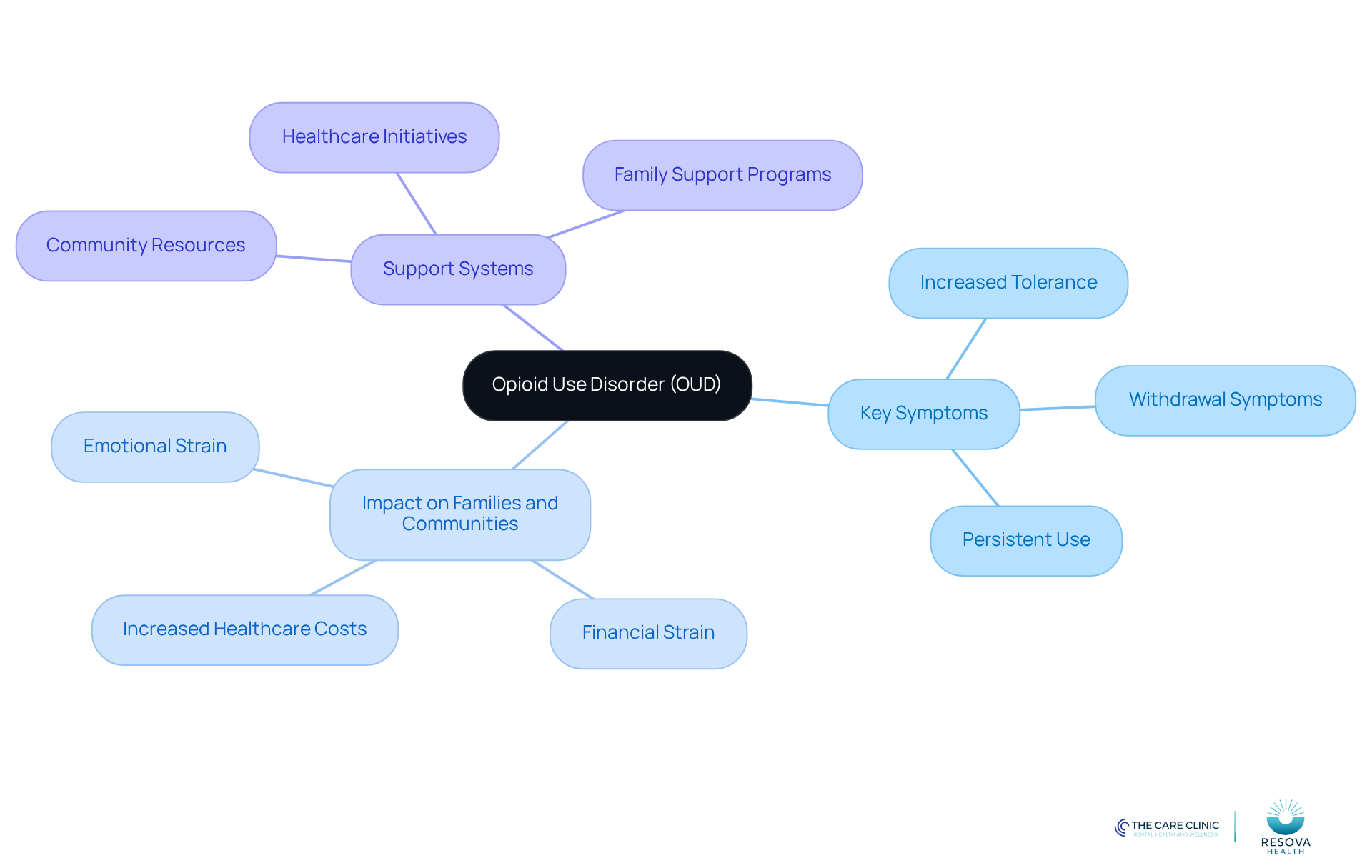 The central node represents Opioid Use Disorder, with branches showing key symptoms, societal impacts, and available support systems. Each branch highlights important aspects of OUD, making it easier to see how they relate to one another. The central node represents Opioid Use Disorder, with branches showing key symptoms, societal impacts, and available support systems. Each branch highlights important aspects of OUD, making it easier to see how they relate to one another.