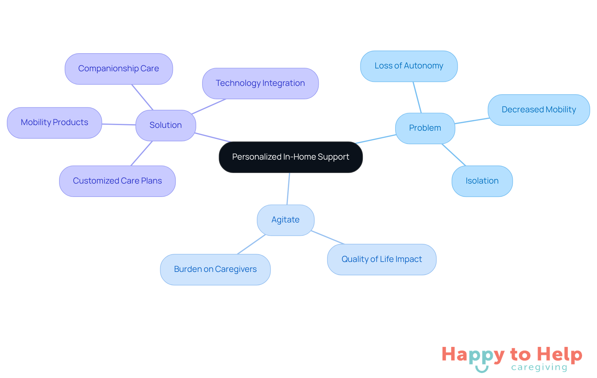 The central node represents the main theme of personalized caregiving, while the branches illustrate the problems faced by older adults, the implications of those problems, and the solutions offered by Happy to Help Caregiving.