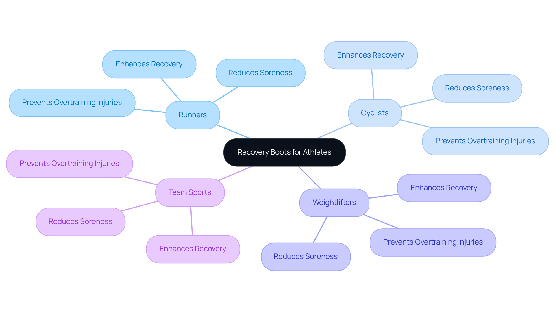 Start at the center with recovery boots, then explore how they benefit different athletes. Each branch shows a type of athlete, illustrating their specific needs and how recovery boots help.