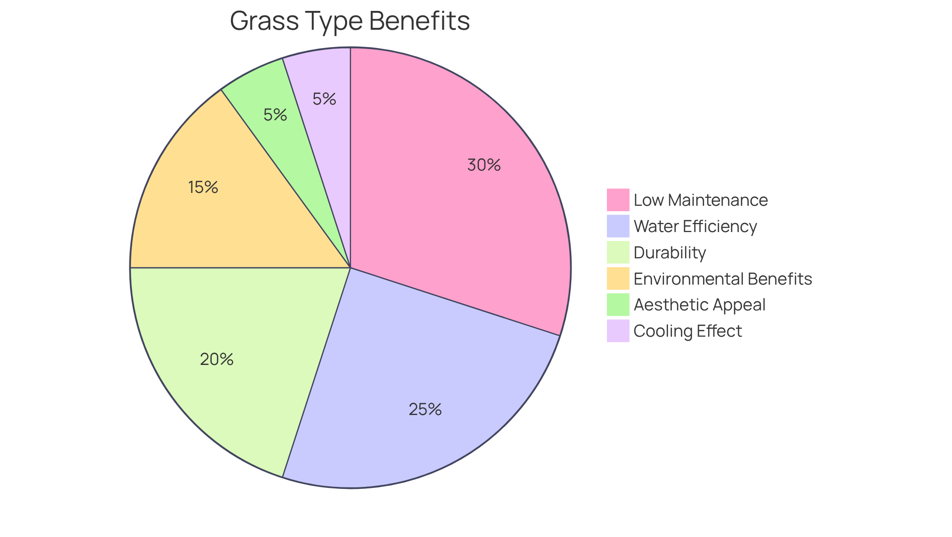 This chart shows the benefits of synthetic turf and natural grass. The larger the section, the more advantages that type of grass offers. Use this to see which option might be better for your needs!