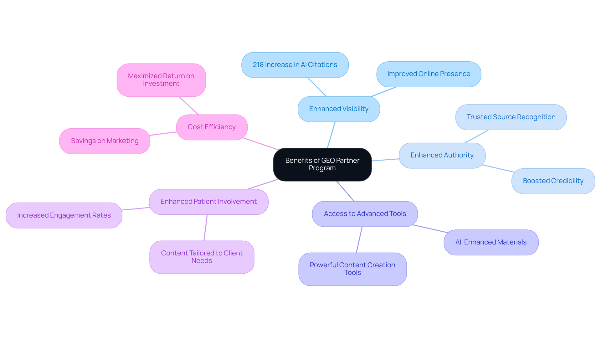 This mindmap shows how a GEO partner program can benefit your mental health services. Each branch represents a key benefit, and the sub-branches provide additional details or statistics that highlight why these benefits matter.