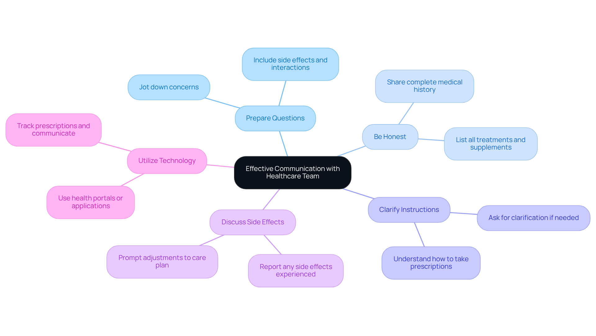 The center represents the main goal of effective communication, while each branch shows a strategy to help you engage better with your healthcare providers. Follow the branches to see practical tips that can guide your conversations.