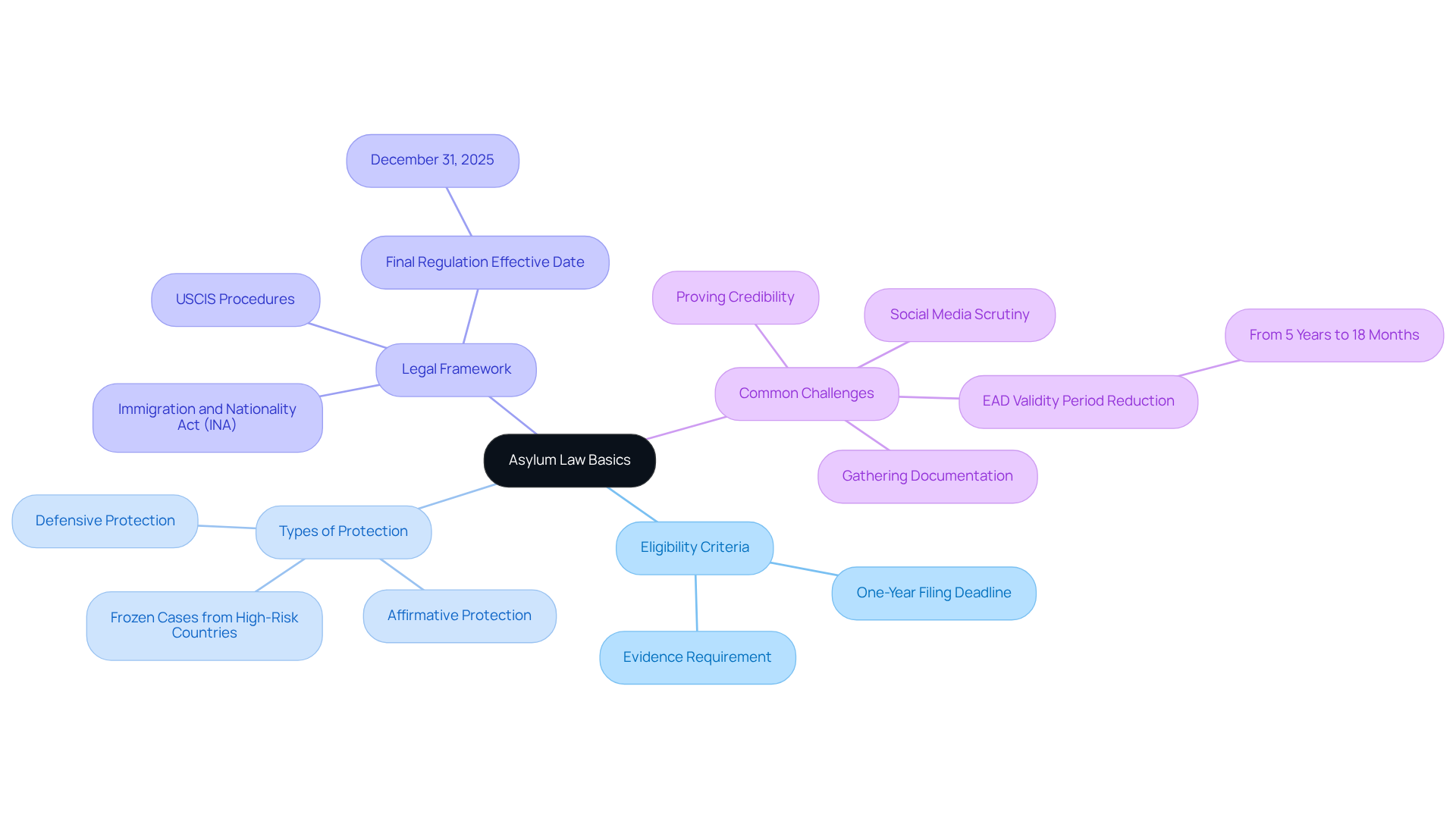 This mindmap starts with the main topic of asylum law in the center. Each branch represents a key area of understanding, and the sub-branches provide more detailed information. Follow the branches to explore how each aspect connects to the overall theme.