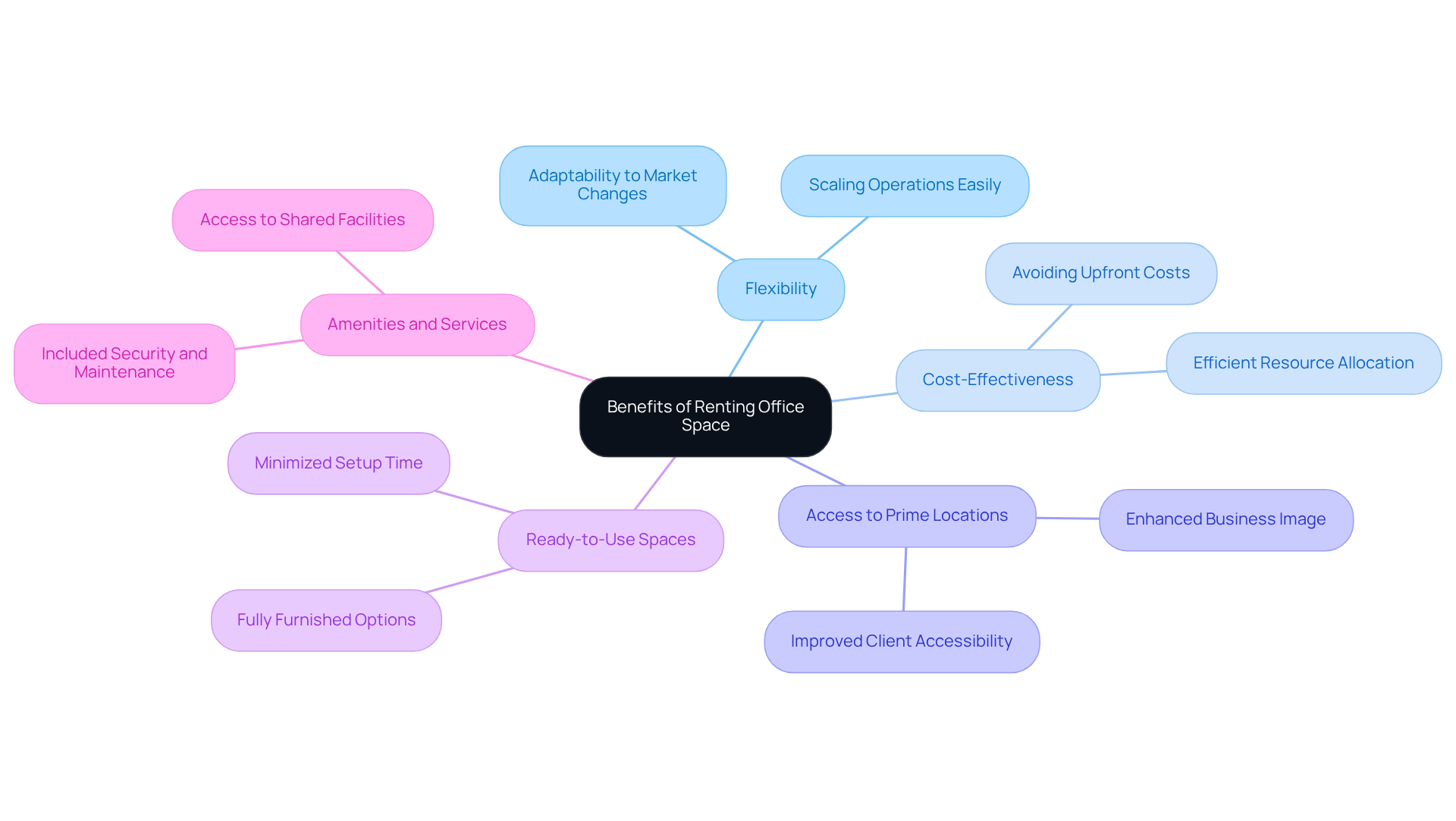 The central node represents the overall theme, while each branch highlights a specific benefit of renting office space. Follow the branches to explore how each benefit contributes to business success.