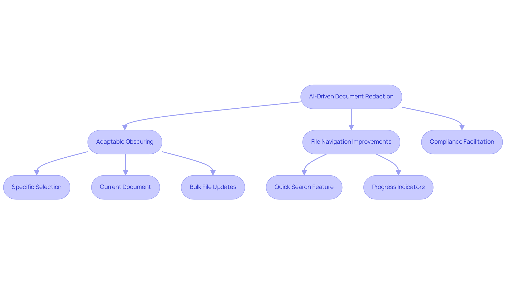 This flowchart outlines the key features of the AI-driven document redaction process. Each box represents a feature or enhancement, and the arrows show how they connect to improve compliance and user experience.