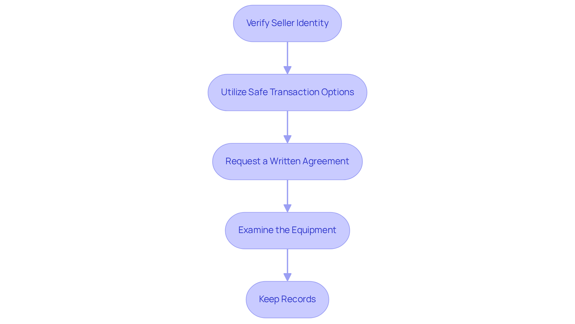 Each box represents a crucial step in ensuring a safe purchase. Follow the arrows to navigate through the process, from verifying the seller to keeping records of your transaction.