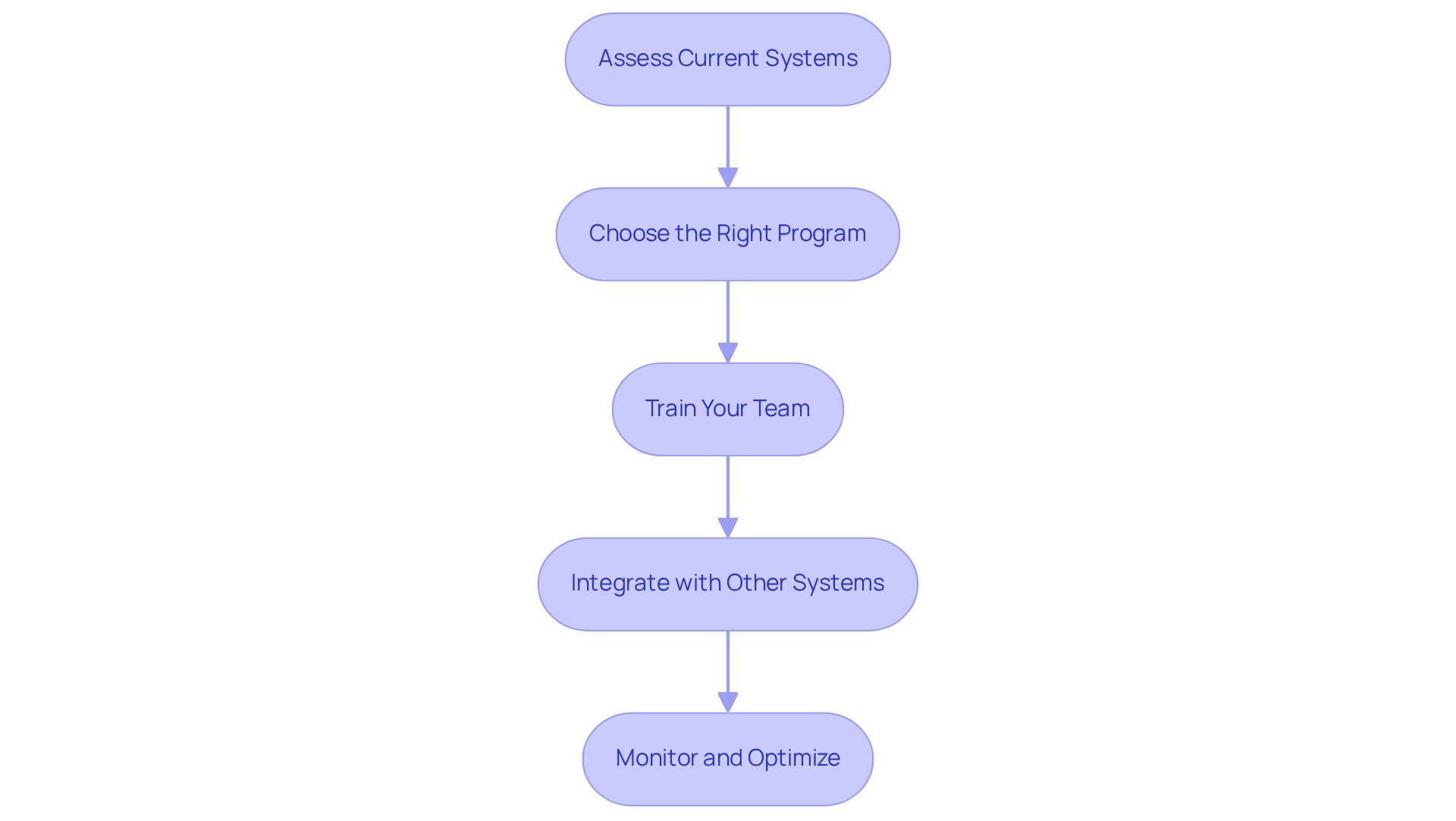 Each box represents a crucial step in the implementation process. Follow the arrows to see the order in which these steps should be completed for successful real-time accounting integration.