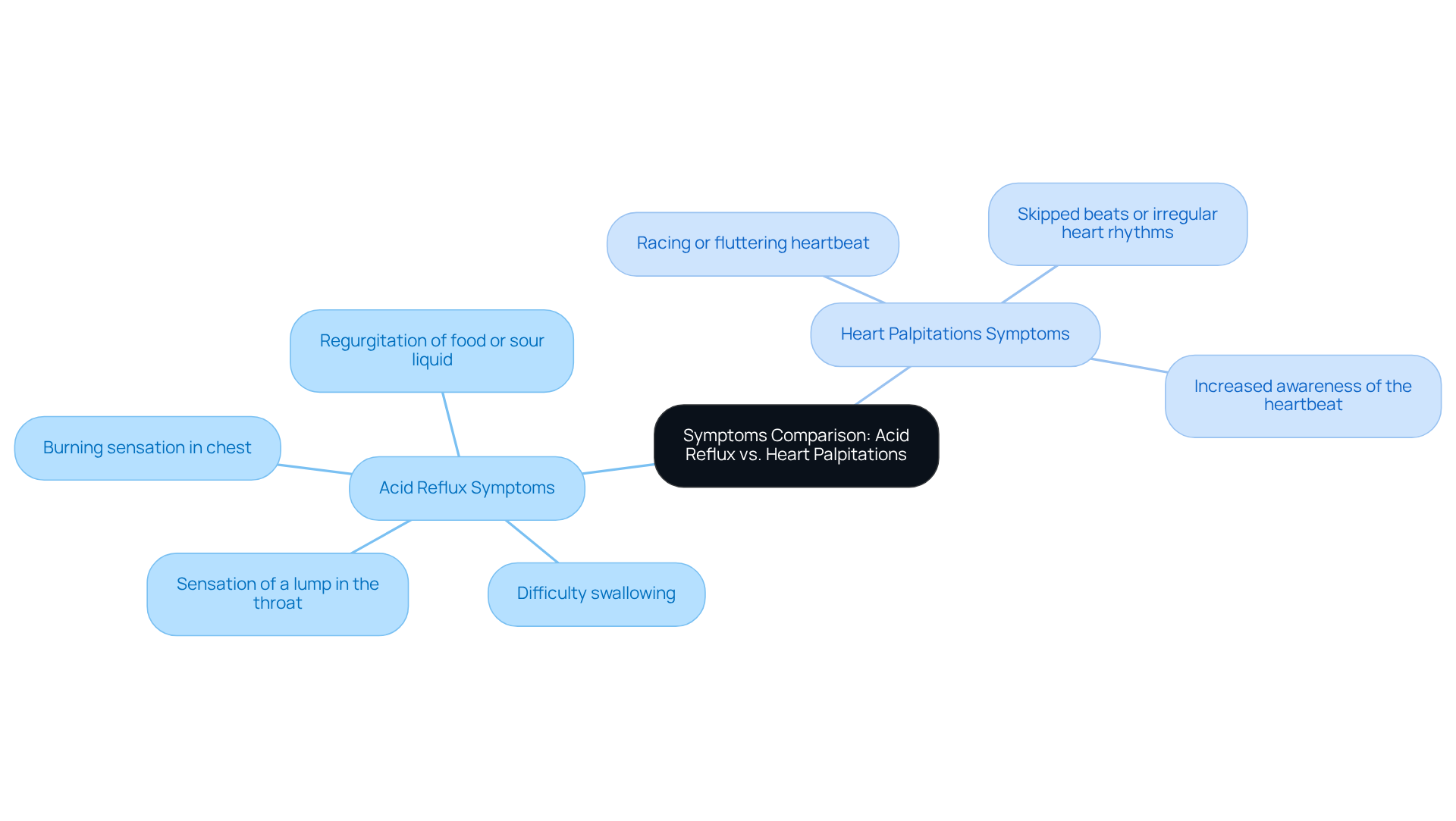 This mindmap helps you see the symptoms of acid reflux and heart palpitations side by side. Each branch shows the specific symptoms for each condition, making it easier to understand how they differ and what to look out for.