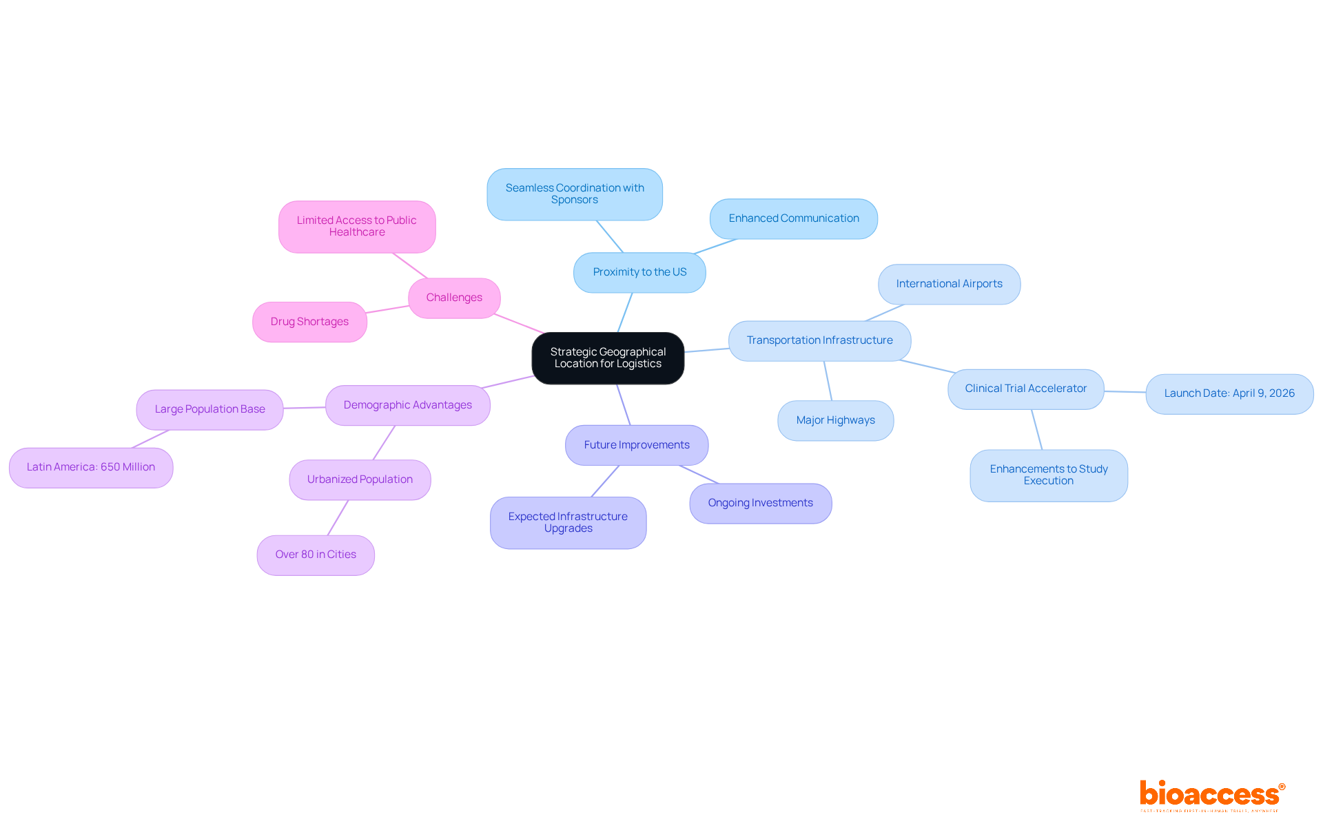 This mindmap starts with the main theme in the center and branches out to show various advantages and challenges. Each branch represents a key area, and the sub-branches provide more details. Follow the connections to see how these factors relate to the overall logistics strategy.