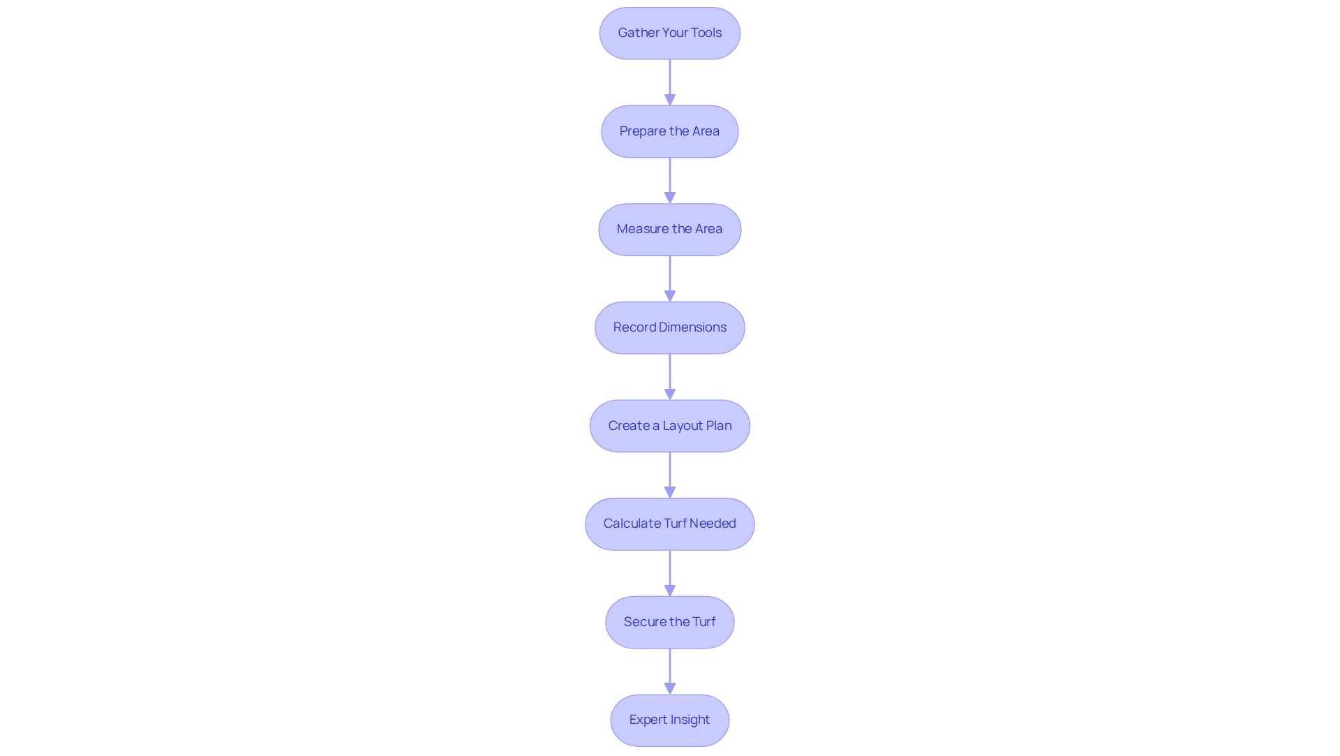 Each box represents a step in the process of preparing your pool area. Follow the arrows to see what to do next, starting from gathering your tools to securing the turf.