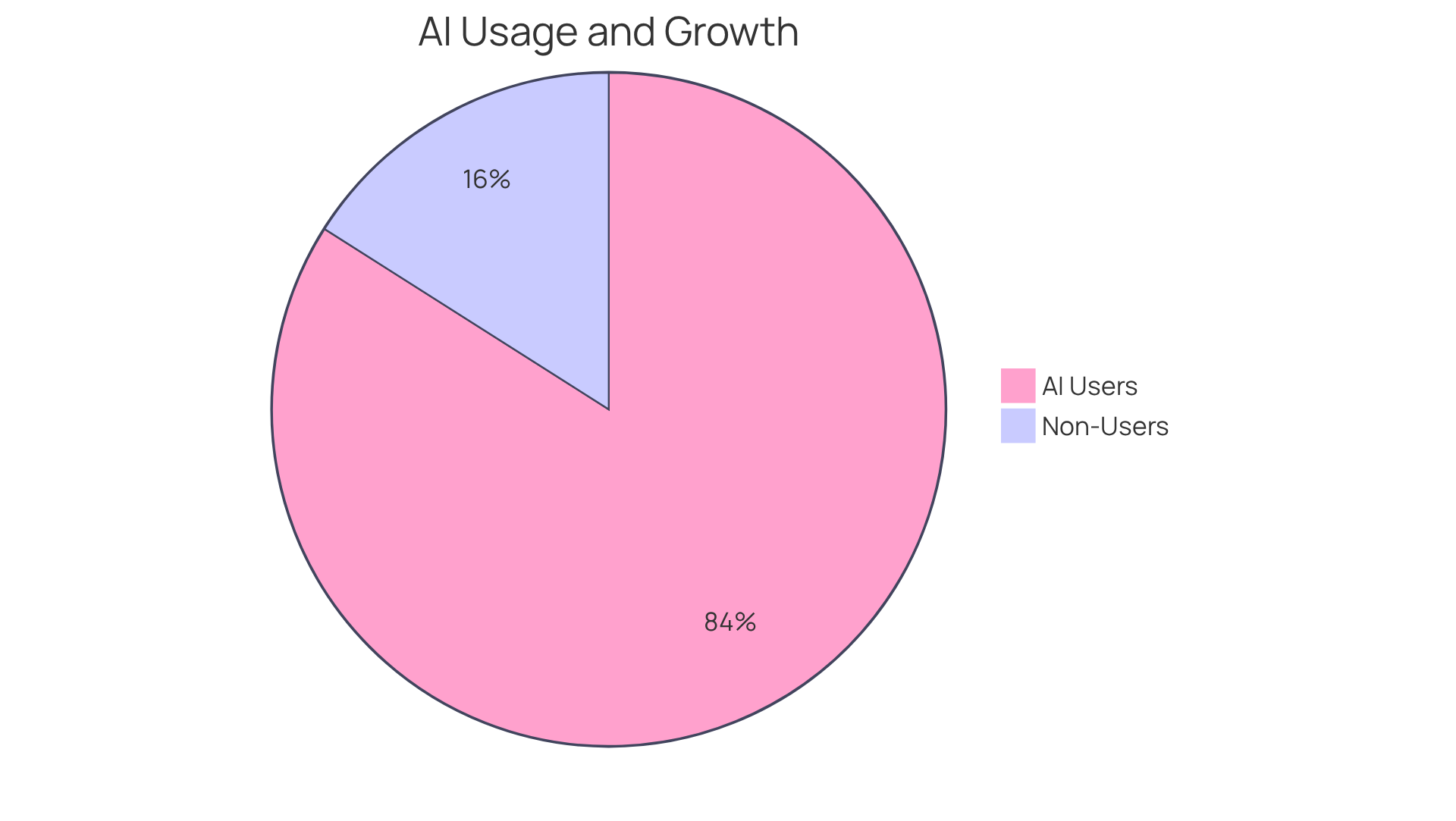 The first pie chart shows how many developers use AI for coding tasks - the larger slice indicates the majority. The second pie chart illustrates the expected growth of the AI market, showing how much it is projected to increase over the years.