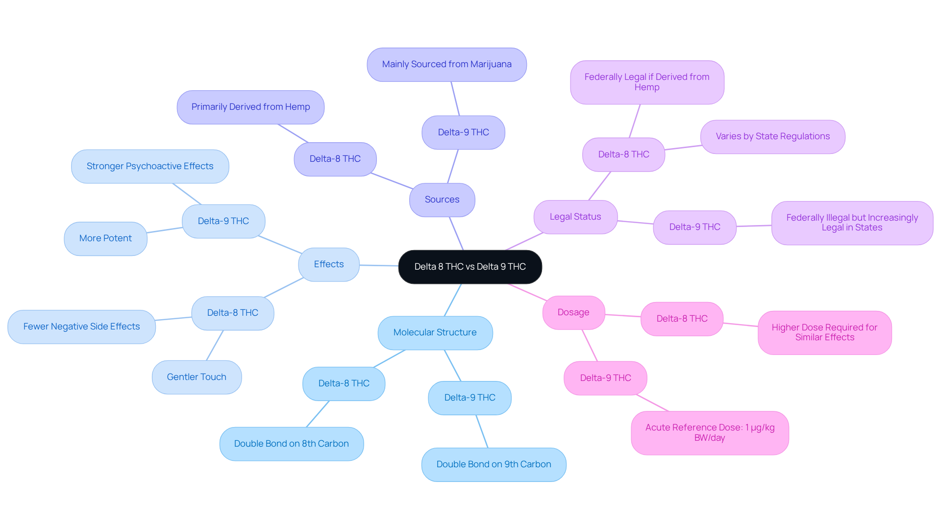 The central node represents the comparison of the two THC types, while the branches show different aspects to consider. Each color-coded branch helps you easily identify and understand the key differences. The central node represents the comparison of the two THC types, while the branches show different aspects to consider. Each color-coded branch helps you easily identify and understand the key differences.