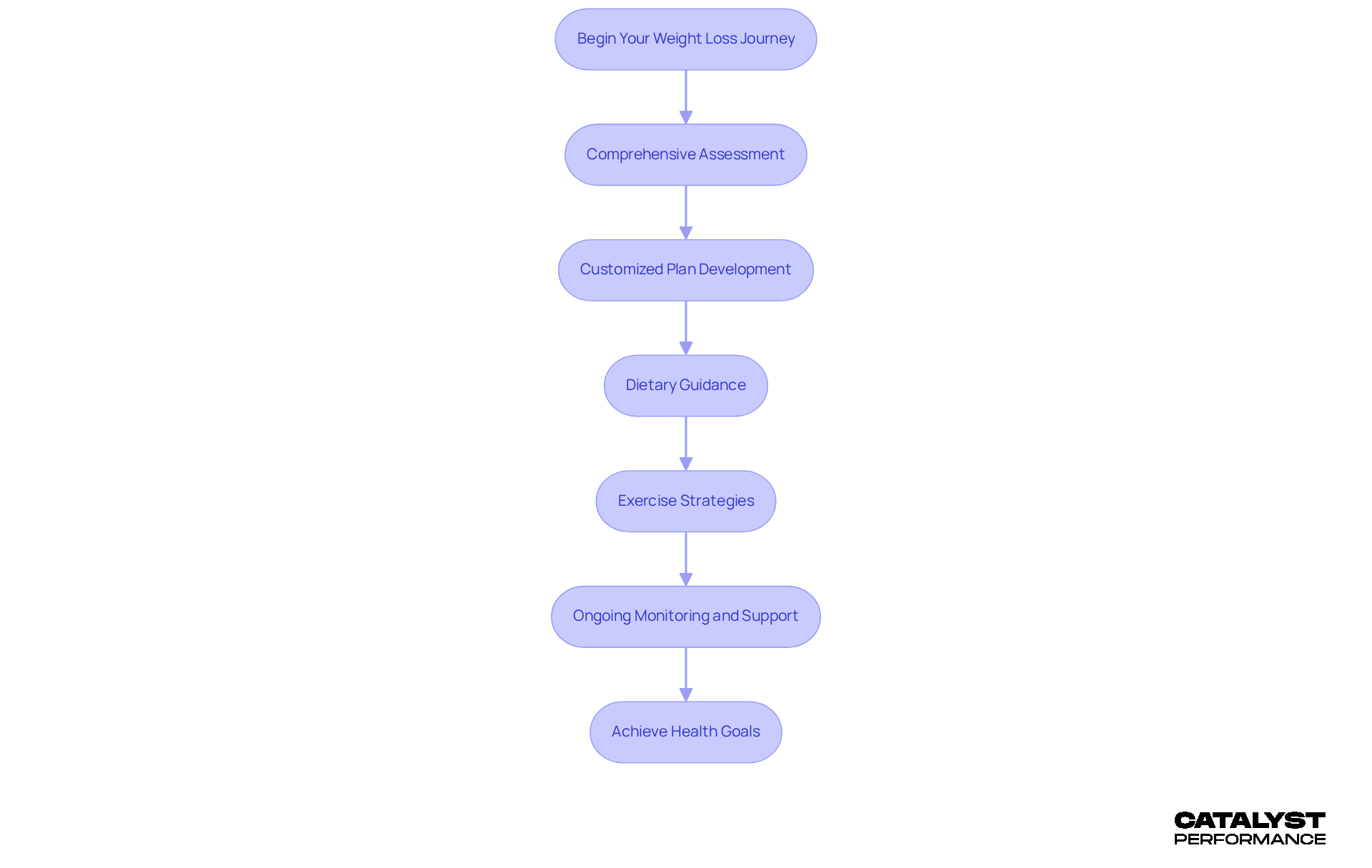 Follow the arrows to see how each step leads to the next in your weight loss journey, from assessment to achieving your health goals. Follow the arrows to see how each step leads to the next in your weight loss journey, from assessment to achieving your health goals.