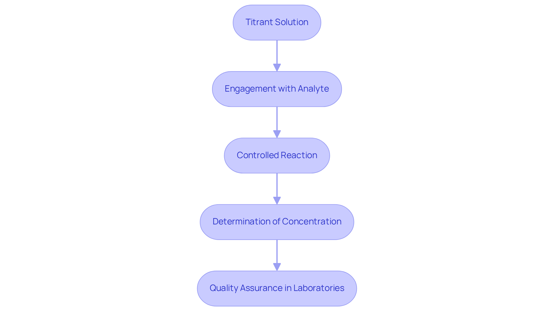 This flowchart outlines the steps involved in using titrant solutions for titration. Each box shows a key step in the process, and the arrows indicate the flow from one step to the next.