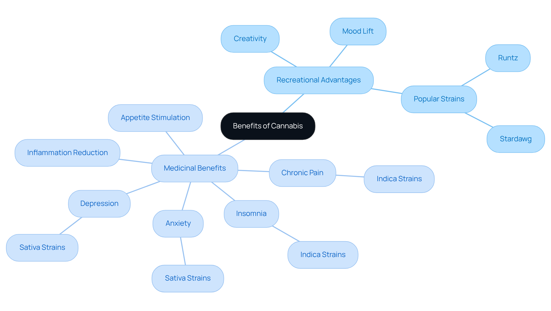 The central node represents the overall benefits of cannabis. The branches show the two main categories: recreational and medicinal. Each sub-branch highlights specific advantages or strains, helping you understand how cannabis can enhance life for both enjoyment and health. The central node represents the overall benefits of cannabis. The branches show the two main categories: recreational and medicinal. Each sub-branch highlights specific advantages or strains, helping you understand how cannabis can enhance life for both enjoyment and health.