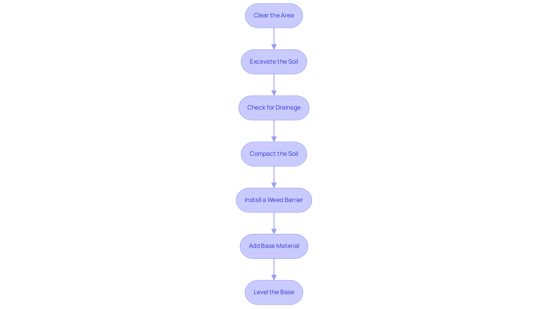Each box represents a step in the preparation process. Follow the arrows to see how each action leads to the next, ensuring a successful installation of your artificial grass.